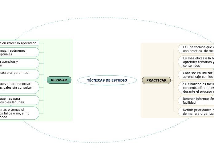 TÉCNICAS DE ESTUDIO - Mind Map